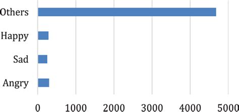 Figure 2 From Contextual Urdu Text Emotion Detection Corpus And Experiments Using Deep Learning