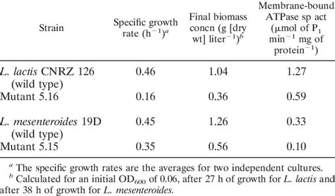 Growth Parameters And Membrane Bound Atpase Activities For Wild Type