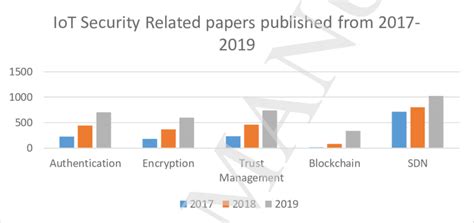 IoT Security Related Papers Published From Download Scientific Diagram