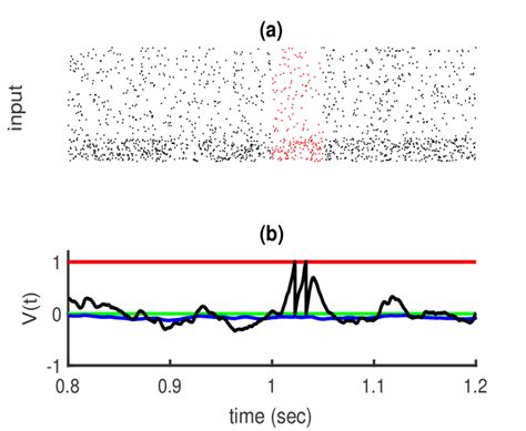 A Input Activity In The Raster Plot Five Hundred Afferents 80 Download Scientific Diagram