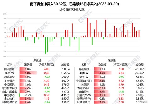 南下资金连续18日加仓腾讯 累计超148亿港元 格隆汇