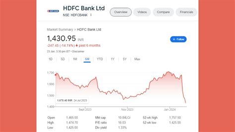 Hdfc Bank Stock Made Investors Cry Shares Took A Hit Again Today Down