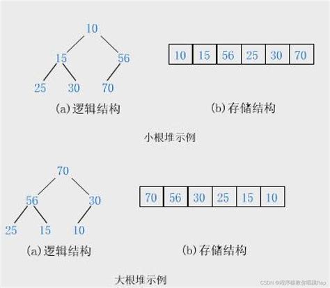 【数据结构】堆的实现 堆区的实现 csdn博客