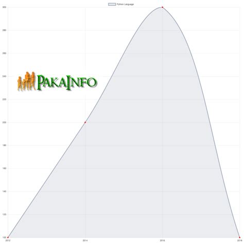Line Chart In Angular Create A Normal Distribution Curve Excel Line