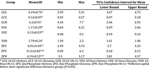 Mean±sd Shear Bond Strength Values Mpa Of Studied Subgroups N10