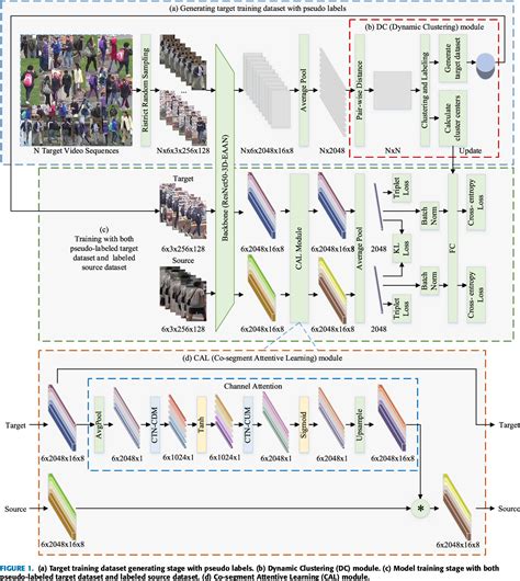 Figure 1 From Unsupervised Domain Adaptation Via Dynamic Clustering And Co Segment Attentive