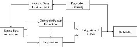 Iterative Procedure For 3d Scene Reconstruction Download Scientific