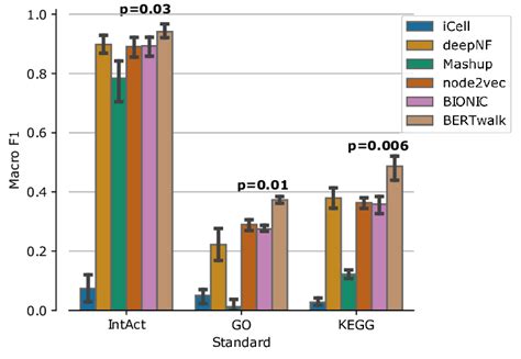 gene function prediction performance on yeast benchmark evaluated by