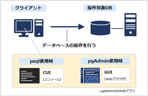 Pgadmin機能概要 Postgresql Nec