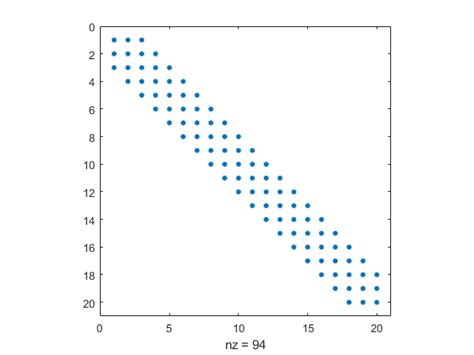 Minimization With Bound Constraints And Banded Preconditioner