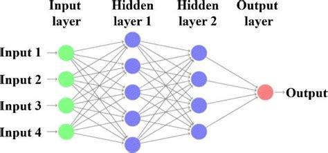 A Schematic Artificial Neural Network Ann With Two Hidden Layers And Download Scientific