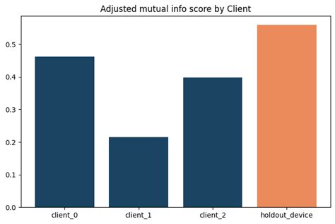 Tutorial Federated Cluster Detection With K Fed Octaipipe 301