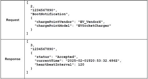The Impact Of Ocpp In The Ev Industry And Evolution From Ocpp16 To Ocpp21