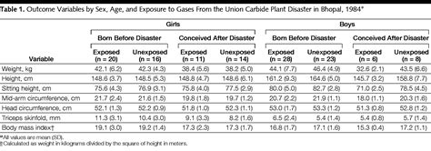 Methyl Isocyanate Exposure And Growth Patterns Of Adolescents In Bhopal