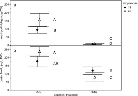Figure 3 From Sediment Organic Carbon And Temperature Effects On Methylmercury Concentration A