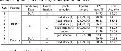 Table 1 From Exploring Linguistic Feature And Model Combination For Speech Recognition Based