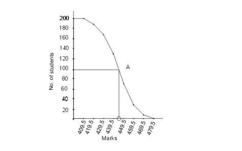 Finding Median Graphically Tutors You