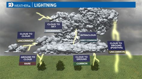 Weather Wednesday How Does Lightning Form Wbir Com