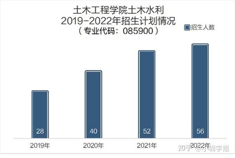 东北林业大学土木工程学院土木水利2019 2022年报录比大数据（085900） 知乎