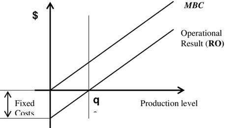 Contribution Margin Fixed And Variable Costs Download Scientific