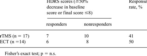 Treatment Responders In The Rtms Versus Ect Groups Download Table
