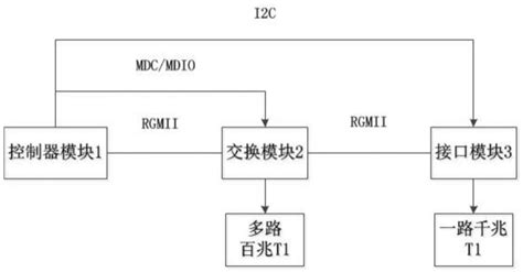 一种实现多路车载百兆与千兆以太网系统的制作方法