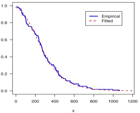 The Estimated Reliability Functiondashed Line And The Empirical