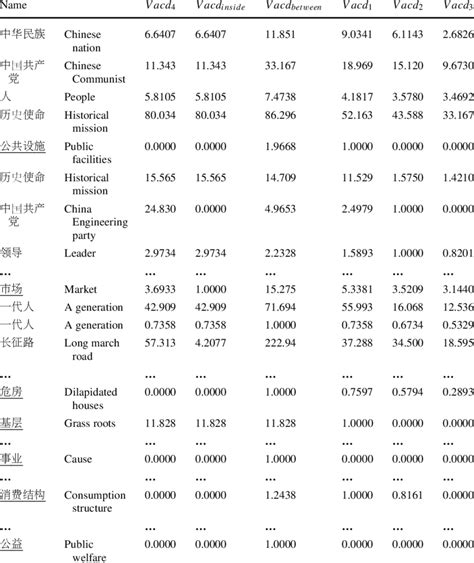 Multilevel Associative Coupling Degree Features Of Some Noun Entities