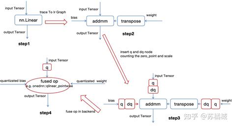 使用 Intel Onednn 加速在 Cpu 上的 Pytorch 模型推理 知乎