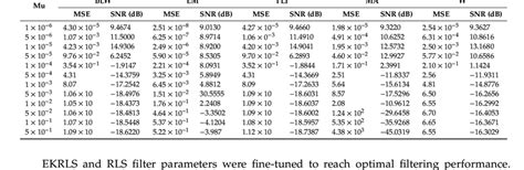 snr of lms filtered c ecg signals and mse values against step size for