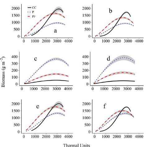 Mean Rootshoot Ratios And N Rootshoot Ratios Using 30 Cm Depth Root