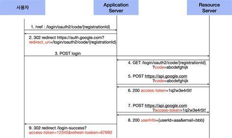 Spring Security Oauth2 2 Oauth2login