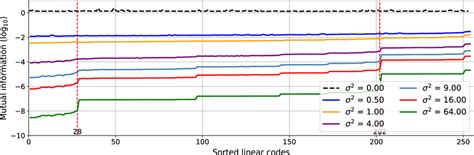 Information Theoretic Evaluation Of All 254 Candidates Under The Download Scientific Diagram