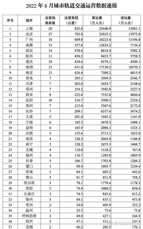 官方发布！8月城市轨道交通运营数据速报 知乎