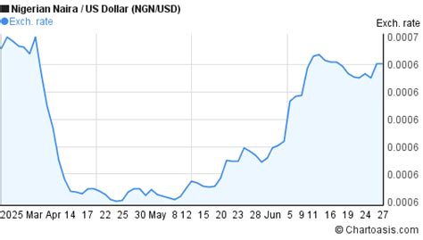 Months NGN USD Chart Nigerian Naira US Dollar Rates