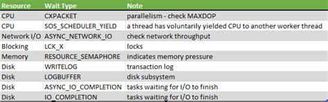 Wait Statistics In Sql Server Performance Troubleshooting