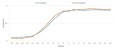 Research On Signal Modulation Classification Under Low Snr Based On Resnext Network
