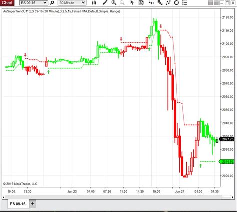 Supertrend With Complete Collection Of Supporting Indicators Ninjatrader Ecosystem