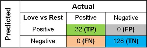 Confusion Matrix Showing The Predicted Class Against Actual Class For