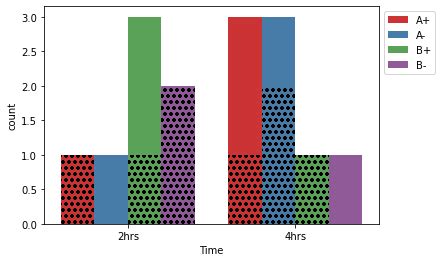 Pandas How To Separate Countplot Visualization With Three Features Stack Overflow