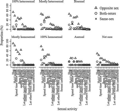 Frequency Of Sexual Orientation By Adolescent Sexual Behavior For Babes Download Scientific