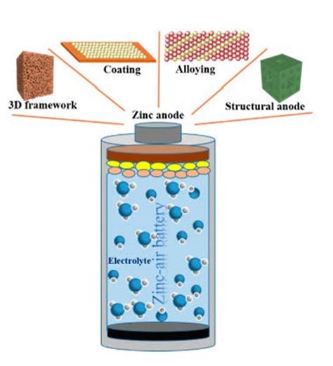 Zinc Battery