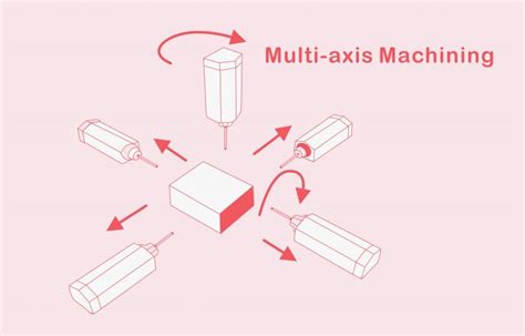 Multi Axis Machining Explained 3 Axis， 4 Axis， 5 Axis