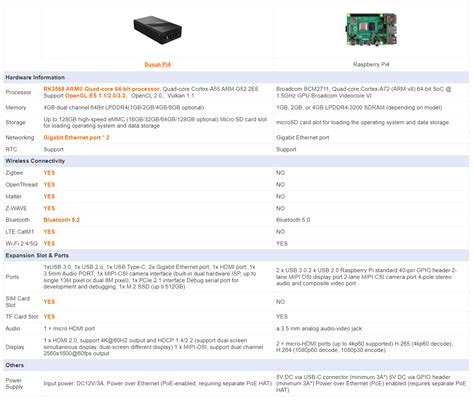 DSGW Dusun Pi Vs Raspberry Pi Electronics Lab Com