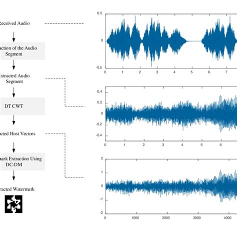 Flowchart Of The Proposed Watermark Extraction Download Scientific