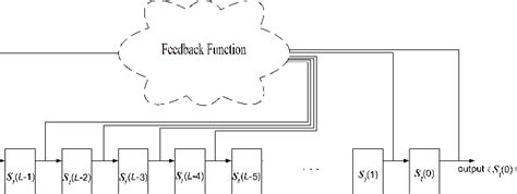 Figure 21 From Power Analysis Of Stream Ciphers Based Onfeedback Shift