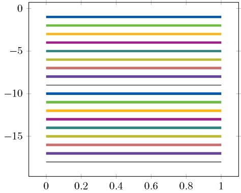 Color PGFPlots Cycle List Skips First Definition After Every Cycle TeX LaTeX Stack Exchange