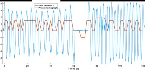 Final Decision Making For Apnea Detection Detection Stat 2 Speech