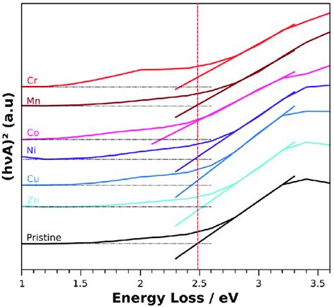 tauc plot from the reels data for mos 2 tm indicated the bandgap by