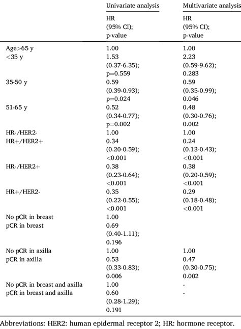 Univariate And Multivariate Cox Proportional Hazards Analysis Of
